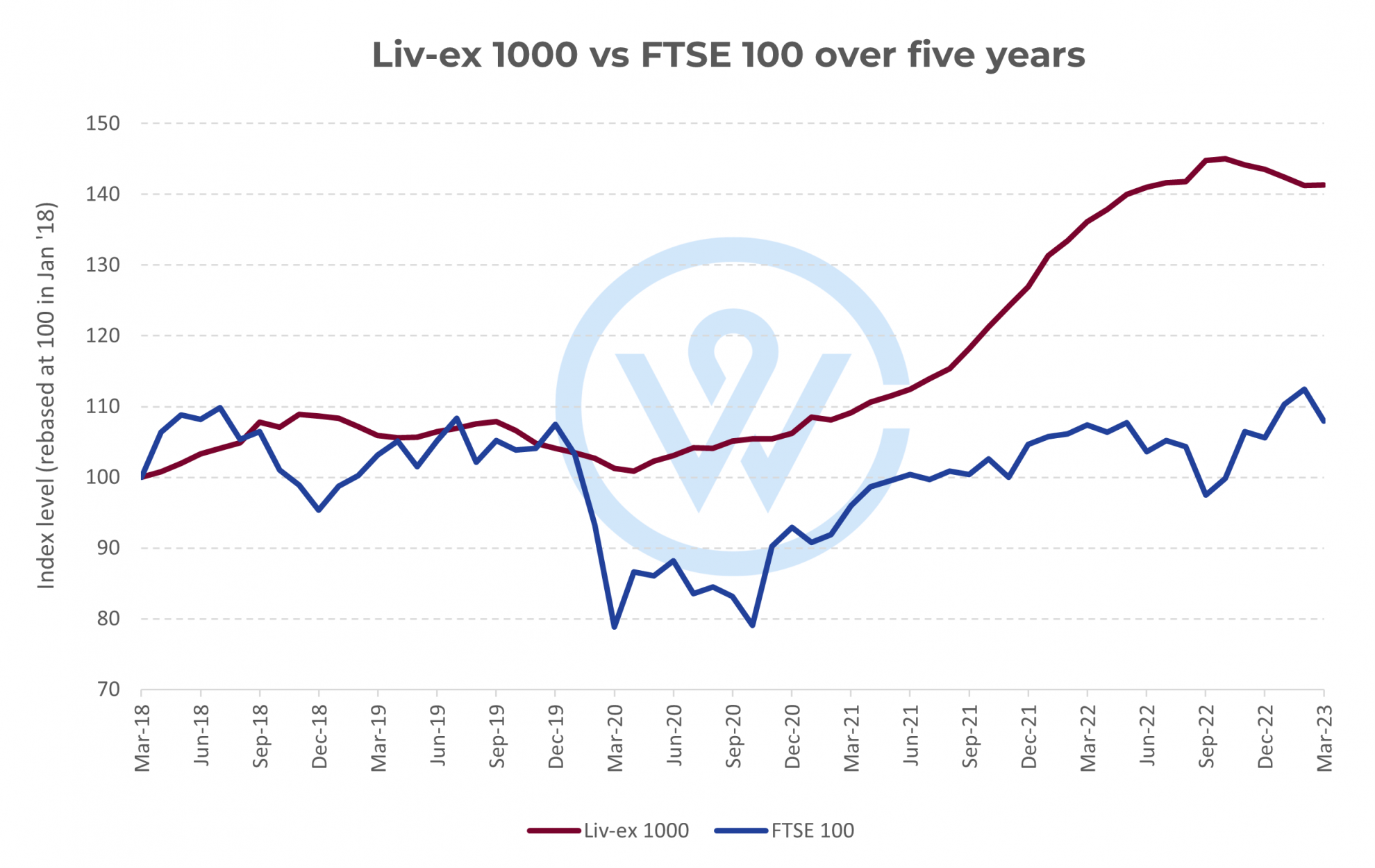 Five low-risk assets to hedge against inflation | WineCap