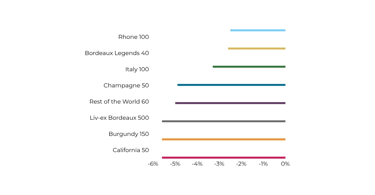 The best-performing wines of H1 2025: the bright spots in a soft market ...